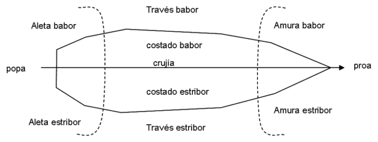 Partes de un velero | Nomenclatura náutica y partes de un barco