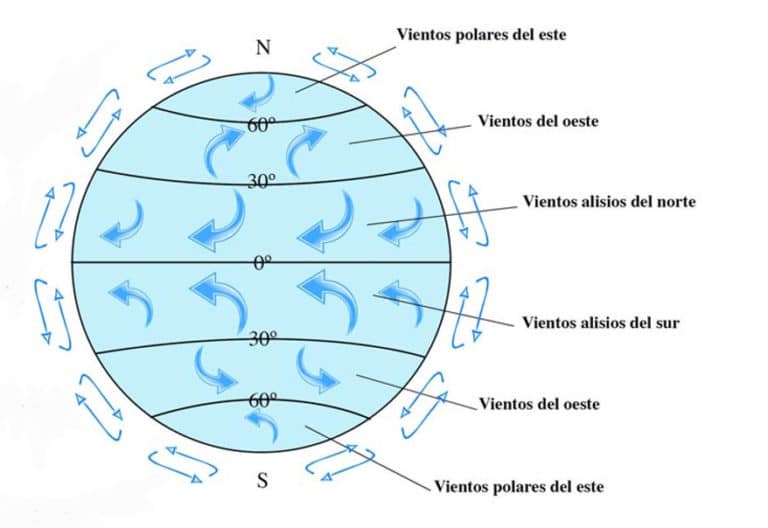 Tipos de viento | Vientos Alisios | Vientos constantes y planetarios